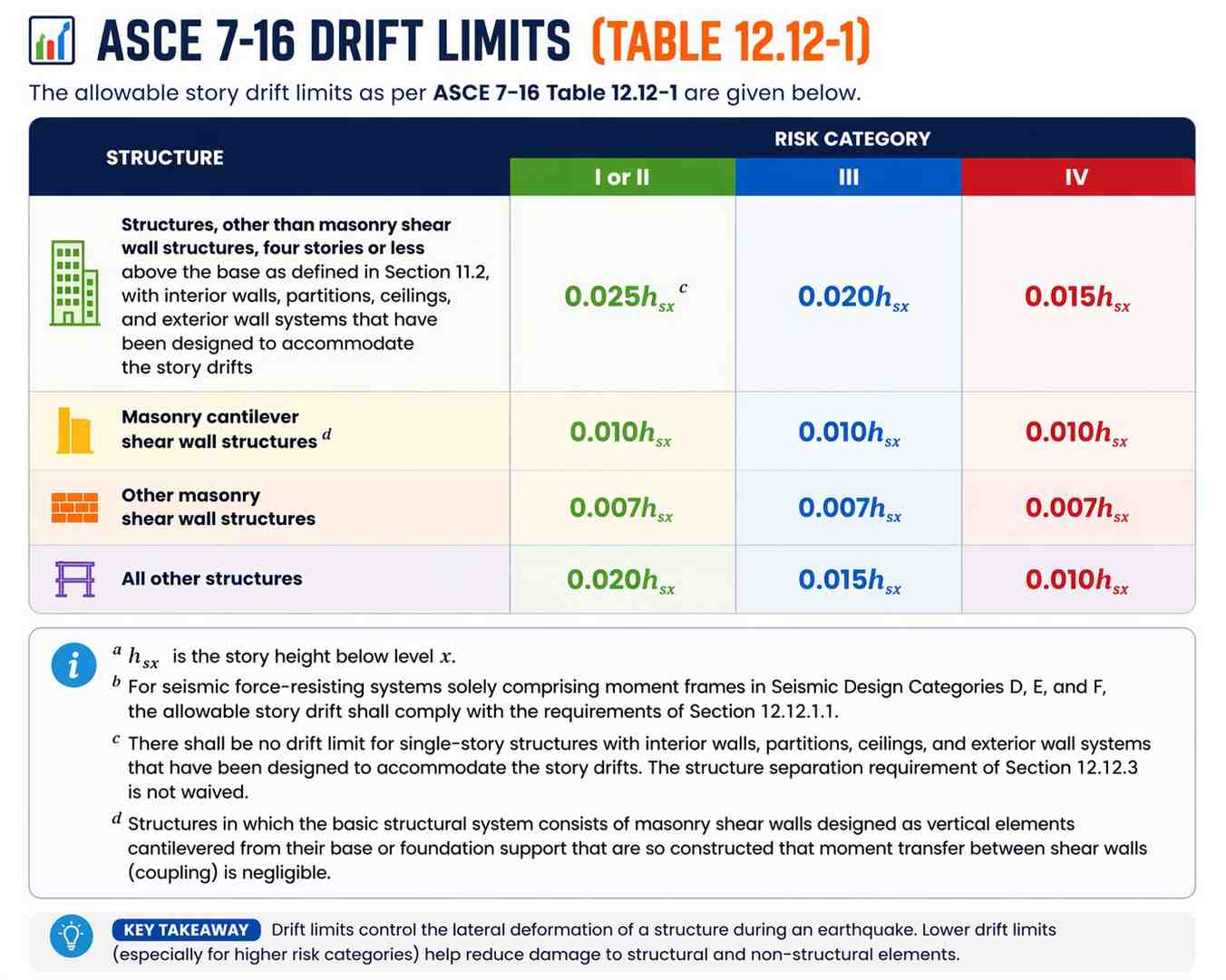 Drift Limits in ASCE 7: How Much Movement is Too Much? | BuildCore ...